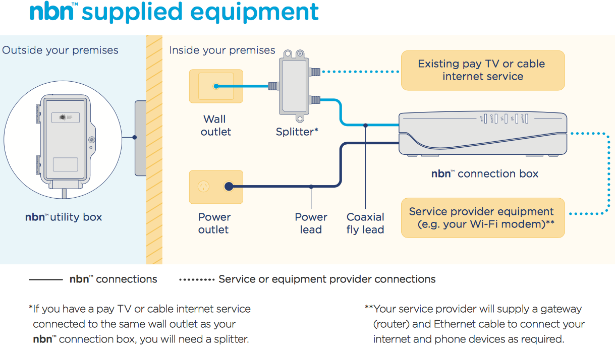 Takeover of Telstra/Optus HFC Cable networks (page 18) - NBN